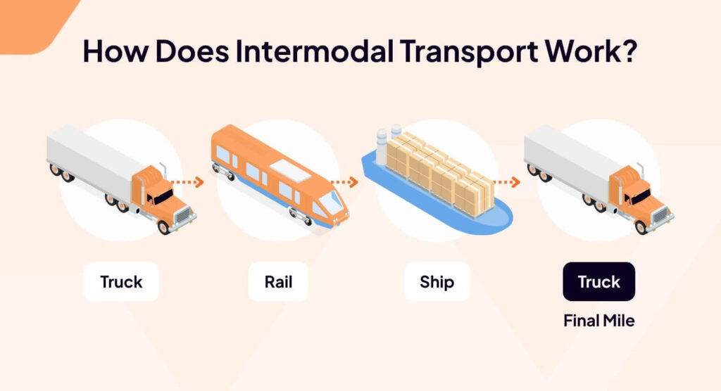 What Is Intermodal Transportation? | Vector