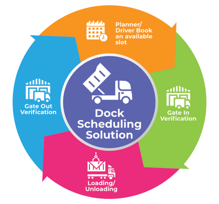 What Is Yard Management Systems In Logistics? + Functions - Vector