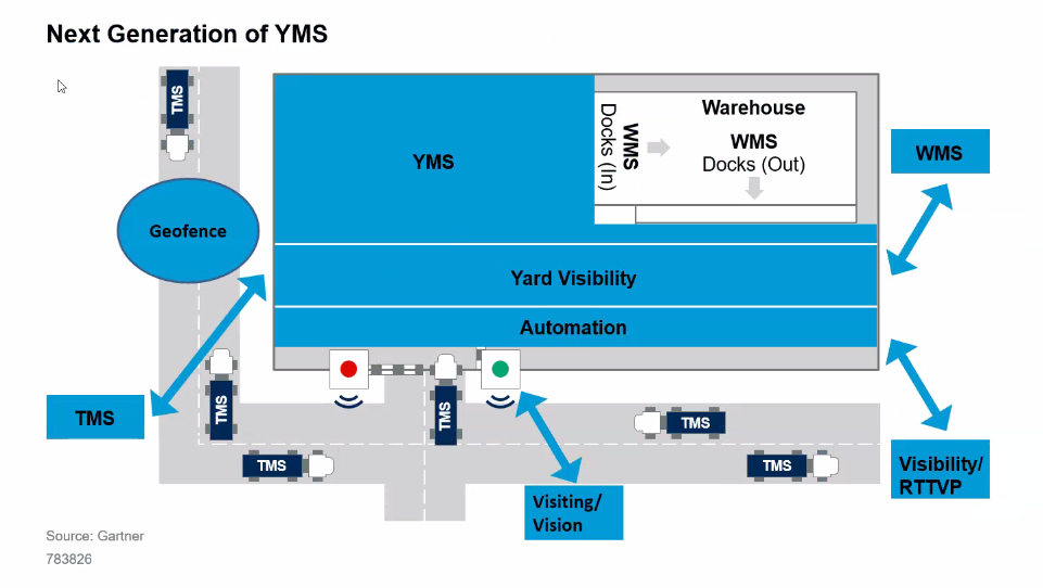 Yard Management System: Full Guide For Increasing Efficiency - Vector