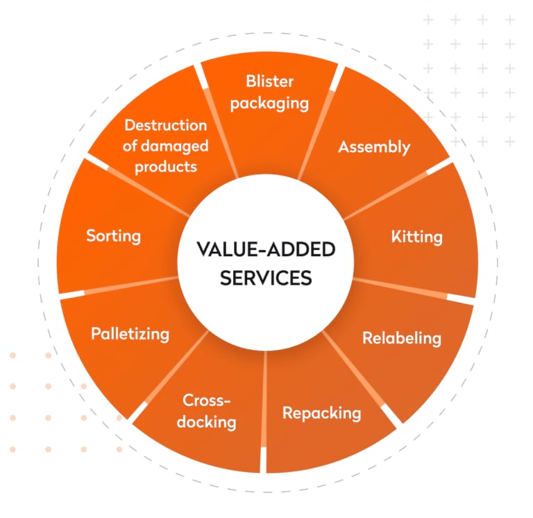 Role Of Warehousing In Supply Chain Management + Examples - Vector