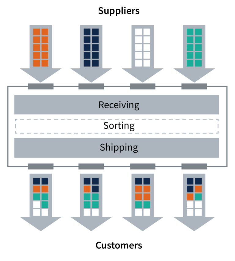Role Of Warehousing In Supply Chain Management + Examples - Vector