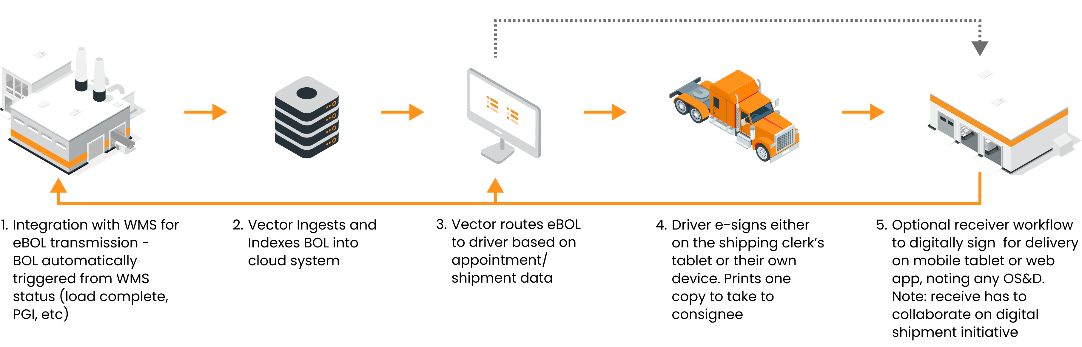 Dwell Time And Dwell Management In Transportation - Vector