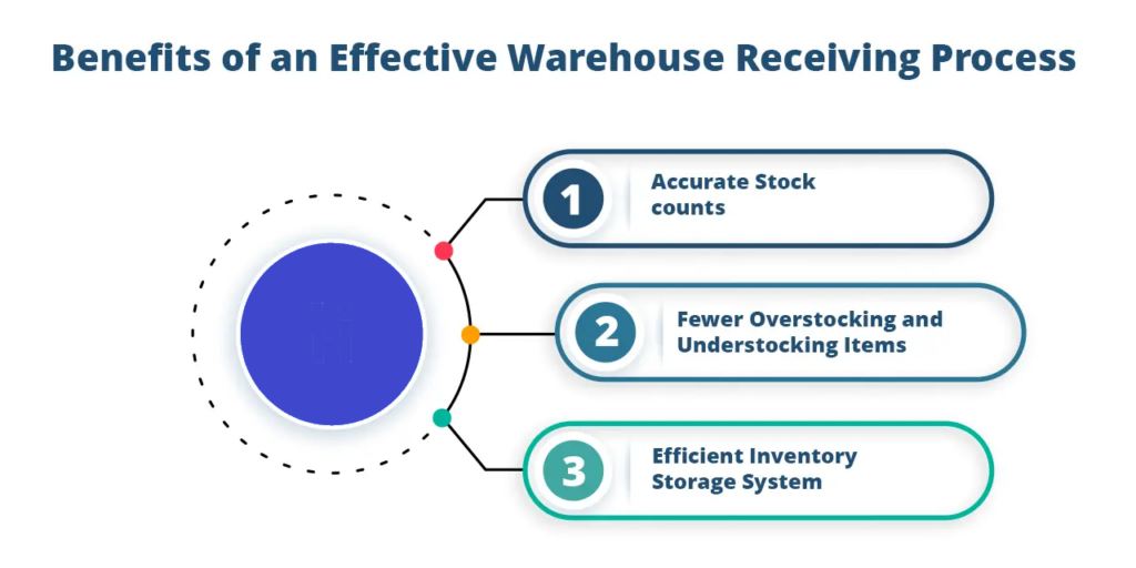 7 Warehouse Management Process Best Practices & Solutions - Vector