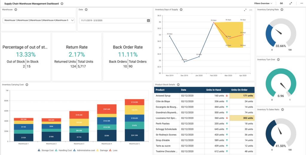 OTIF: On Time In Full, Definition, Tracking And Measurement - Vector
