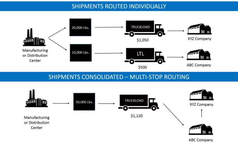 Role Of Warehousing In Supply Chain Management + Examples - Vector